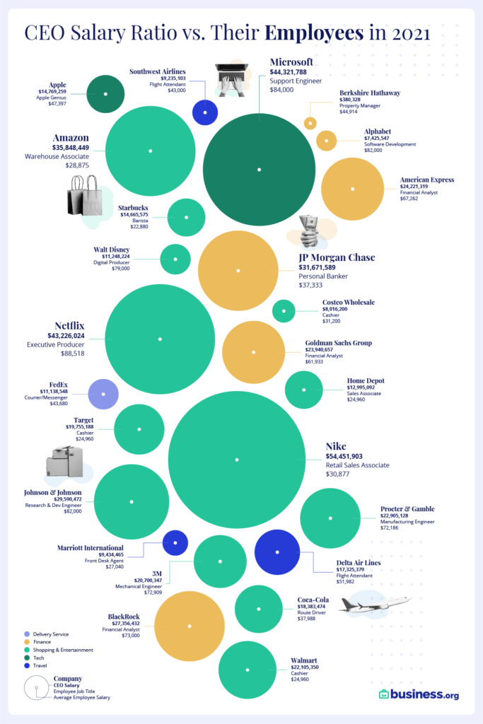 CEO vs. Employee Salaries at America’s Top Companies