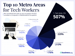 Top Tech Salaries in the US | Business.org