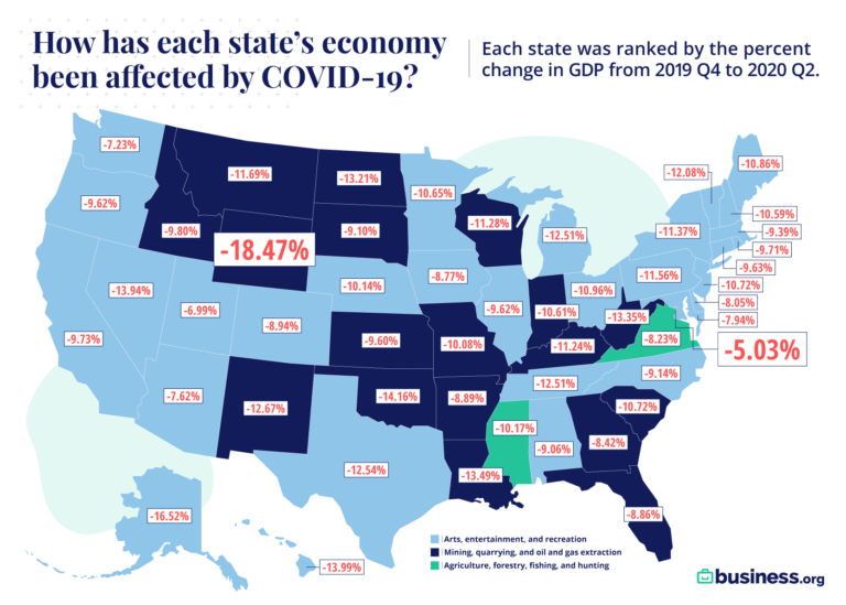 COVID-19 Economic Impact: State-by-State Analysis | Business.org