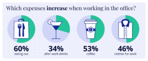 The Cost of Working From Home vs. The Office in 2021 | Business.org