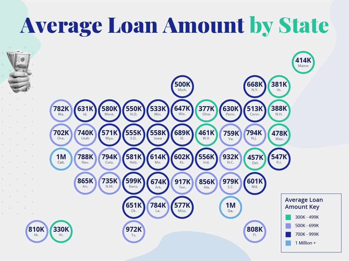 Business Loan Amounts by State, Industry, and More: How Much Do You ...
