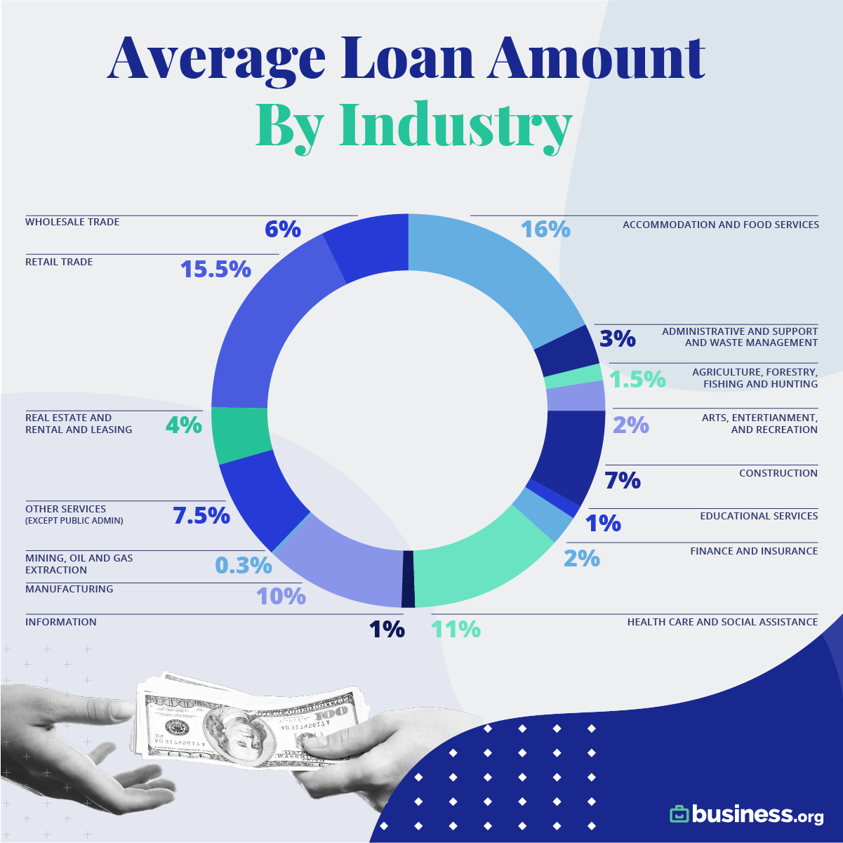 Business Loan Amounts by State and Industry | Business.org