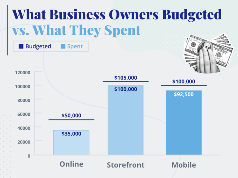 The Cost Of Starting A Business In 2023 Business